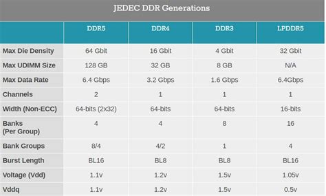 Allen Youssefi On Linkedin Jedec Releases Ddr5 Final Memory Specs Featuring Denser Dram 3d Die Allen Youssefi On Linkedin Jedec Releases Ddr5 Final Memory Specs Featuring Denser Dram 3d Die
