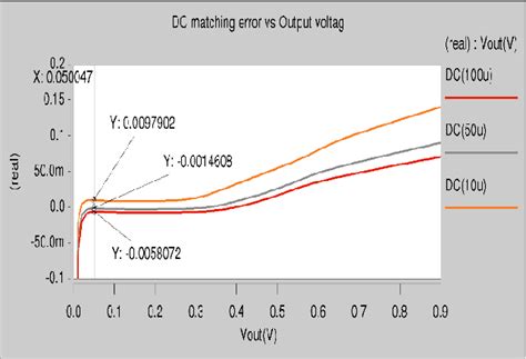 figure 11 from wide range current mirror implemented with triode region transistors semantic