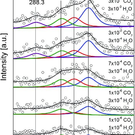 Co 2 Tpd Spectra Of Ultrathin Zro 2 Trilayer Film Showing A Desorption