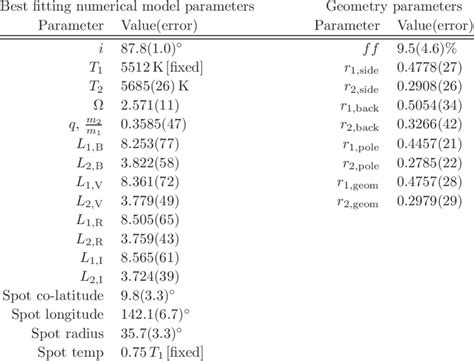 The Parameters Of The Best Fitting Model Resulting From The Light Curve