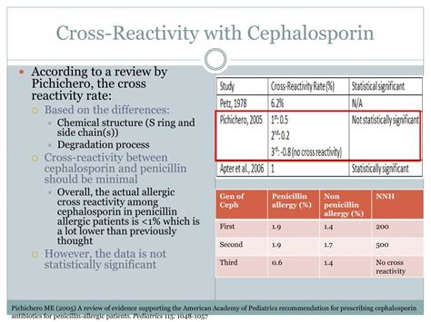 Ppt Allergic Cross Reactivity Among Lactam Antibiotics In Patients With Penicillin Allergies