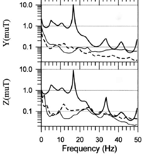 Amplitudes Of Magnetic Field Spectral Densities In An Dc Electric