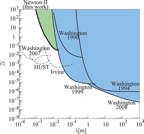 constraints on the yukawa coupling parameter α~ 95 c l for various