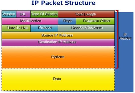Ip Packet Structure Diagram Network Textbook Ip Network Diagram