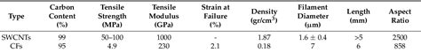 table 1 from smart cementitious sensors with nano micro and hybrid