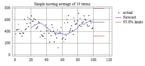 Moving Average And Exponential Smoothing Models