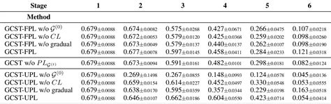 Figure 1 From Incremental Unsupervised Domain Adaptation On Evolving