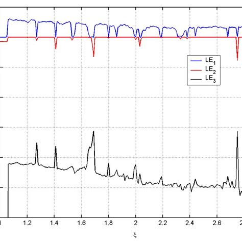 The Spectrum Of The Lyapunov Exponents Of System 3 Download