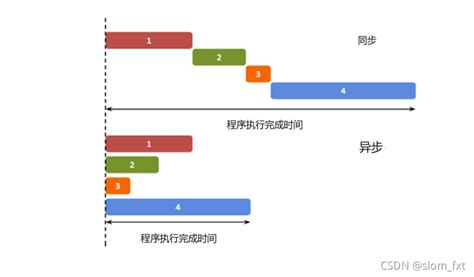 Javascript高级异步编程 异步ajaxajax异步编程 Csdn博客