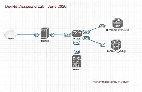 Mohammad Hamdy El Sayed On Linkedin Devnet Cisco Ubuntu Eve 12