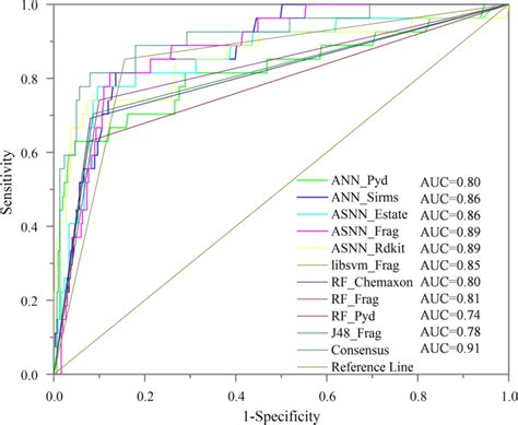 Roc Curve Of Models On External Validation Download Scientific Diagram