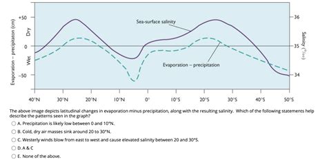 Solved 50 36 Sea Surface Salinity Dry 35 Evaporation