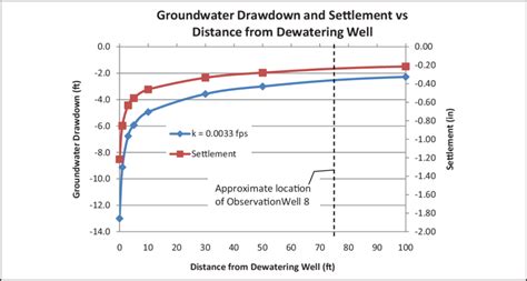 Predicted Groundwater Drawdown And Settlement Versus Distance From Download Scientific Diagram
