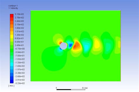 advanced computational fluid dynamics with ansys fluent master class acfdmc level 2 to level 3