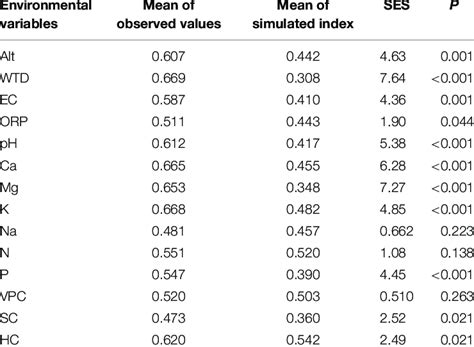 Niche Overlap Analysis For All The Environmental Variables Download