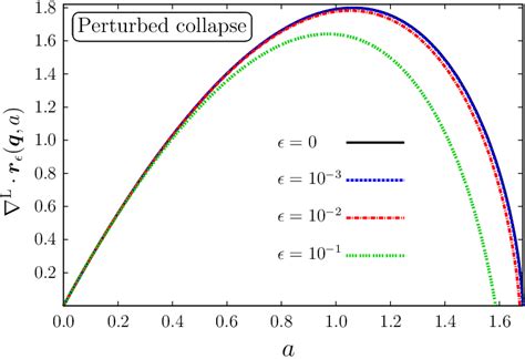 The Perturbed Non Comoving Ie Physical Particle Trajectory For A