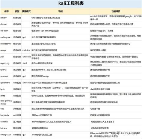 Kali Linux入门教程（非常详细）从零基础入门到精通，看完这一篇就够了。 知乎