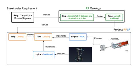 Rf Ontology And Product Rflp Diagram For The Aircraft Shall Land