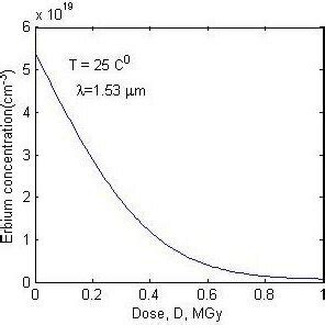 The Wavelength Profile Of The Core Refractive Index Under Effect Of Download Scientific Diagram