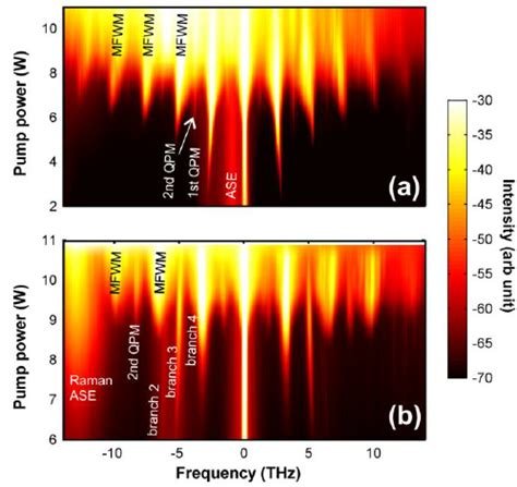 Evolution Of The Output Spectrum According To The Input Power Recorded Download Scientific