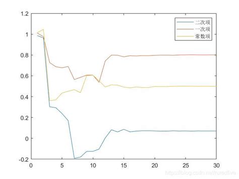 深度学习（二），终于理解了深度学习原理 Spgdsgd优化算法的实现原理spgd算法 Csdn博客