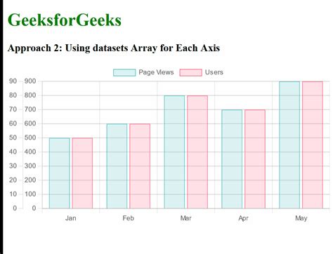How To Use Two Y Axes In Chart Js Geeksforgeeks