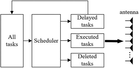 Real‐time Dwell Scheduling Algorithm For Phased Array Radar Based On A