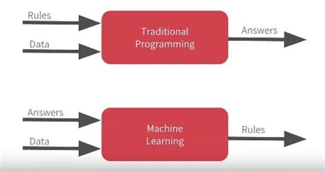 Build Your Own Neural Network Using Machine Learning And Tensorflow
