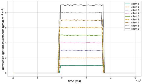 Sensors Free Full Text Energy Efficient Iot Based Light Control System In Smart Indoor
