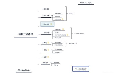 软件项目的开发流程 Codecheng2021的博客 Csdn博客 软件项目开发流程和步骤