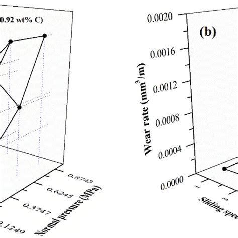 Hypereutectoid Steels Wear Rates A For 0 92 Wt C And B For 1 57 Wt C Download Scientific
