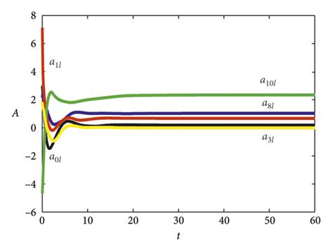 transient behaviors of a0l a1l … a25l for neural network 53 and 54