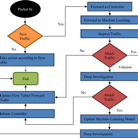 The Typical Attack Detection Module Workflow Download Scientific Diagram