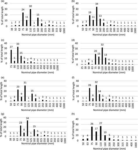 Pipeline Diameter Distribution Charts Small Areas A Medium Areas