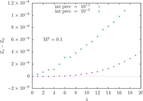 we show as a function of the coupling λ the difference between the