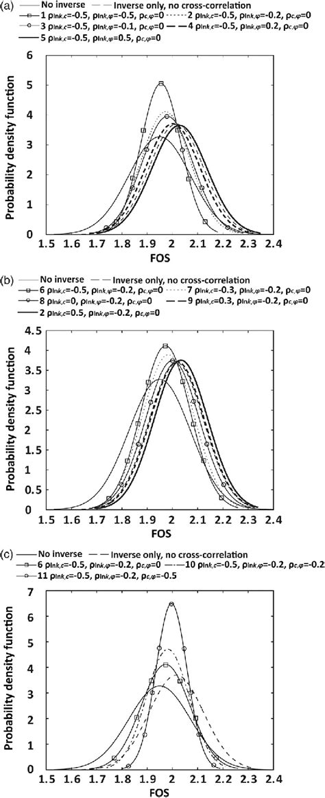 Fitted Normal Distributions Of Fos For Different Coefficients Of