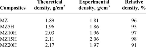 Theoretical And Experimental Density Values For Composites Download Scientific Diagram