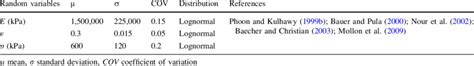 statistical parameters of basic random variables download table