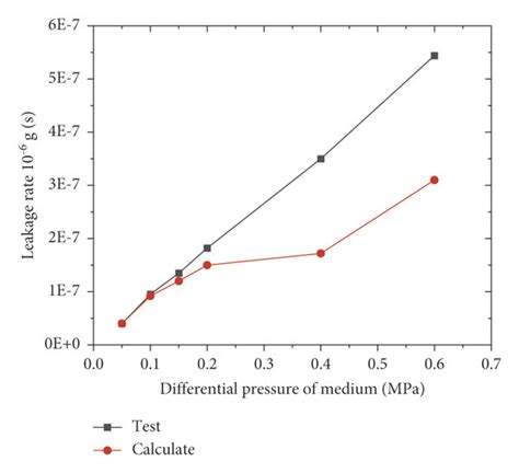 Comparison Between Theoretical And Experimental Values Of Leakage Rates