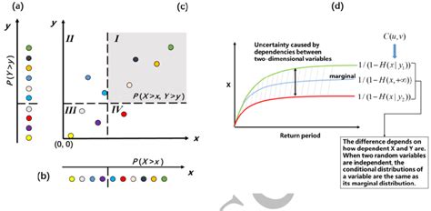 Conceptual Diagram Of Bivariate Frequency Analyses Different Colored Download Scientific