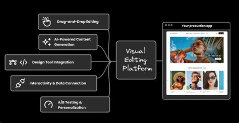 Visual Editing Is Bridging The Dev Designer Gap Visual Editing Is Bridging The Dev Designer Gap