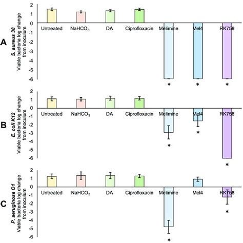 Antibacterial Activity Of Coated Surfaces A Staphylococcus Aureus Download Scientific
