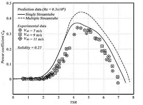 Comparison Of Sst And Mst Models With Laboratory Information 89