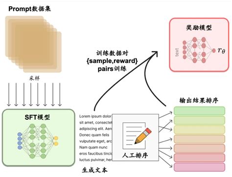 2022 gpt 发展：chatgpt成功面世，llm 里程碑式胜利 哔哩哔哩