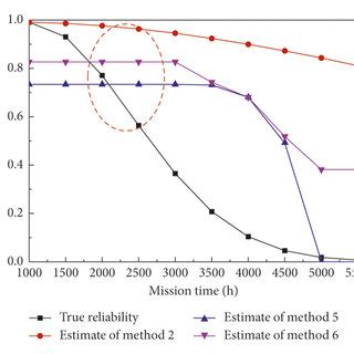 PDF Reliability Estimation For Zero Failure Data Based On Confidence Limit Analysis Method