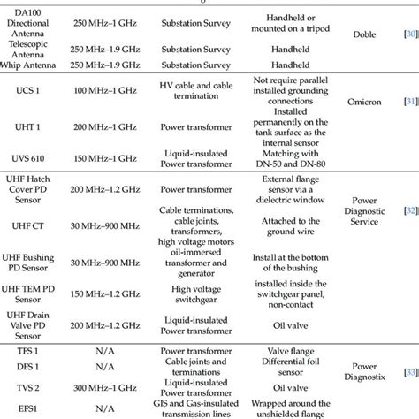 Comparison Of Commercial Uhf Sensors For Pd Detection Download Scientific Diagram