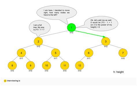 Count Complete Tree Nodes Interview Solution