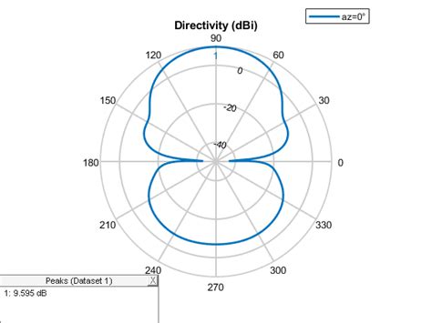 antenna far field visualization matlab and simulink example