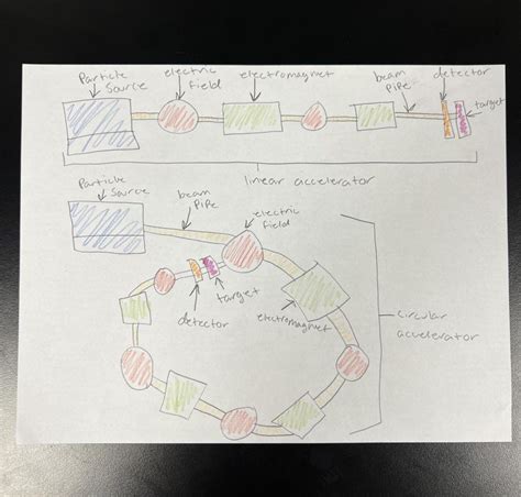 The Basics Of Particle Accelerators Silver Streak