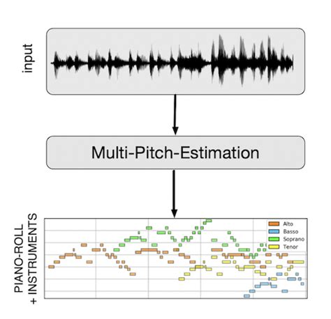 Multi Pitch Estimation Mpe — Deep Learning 101 For Audio Based Mir